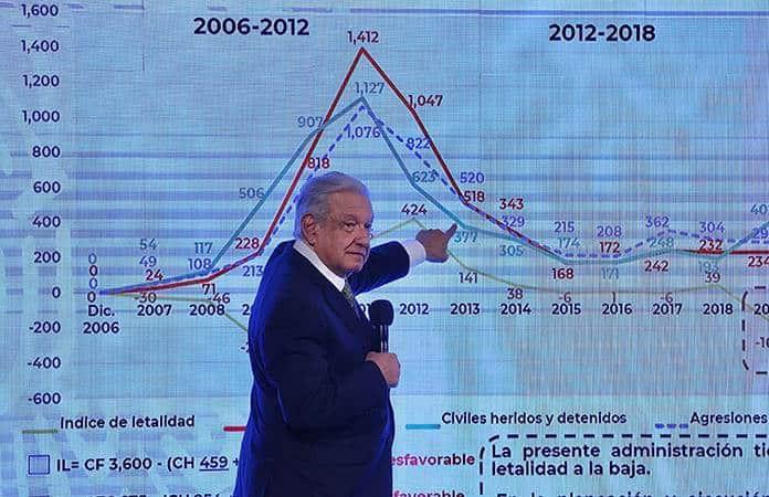 Crece letalidad contra las Fuerzas Armadas
